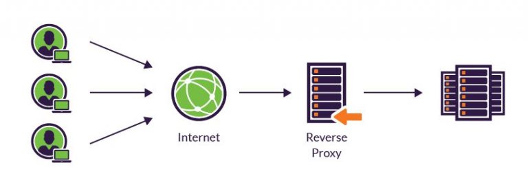 Synology DSM6 - Configurez votre Reverse Proxy - ABCDEFab